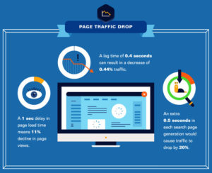 The impact of website speed on your overall online performance