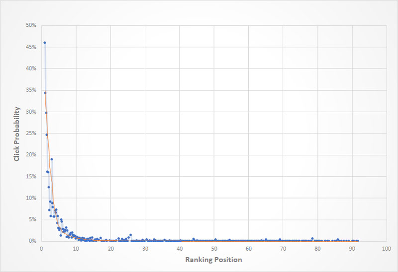 How to create a Click Probability Chart | Update of the 2006 AOL Results